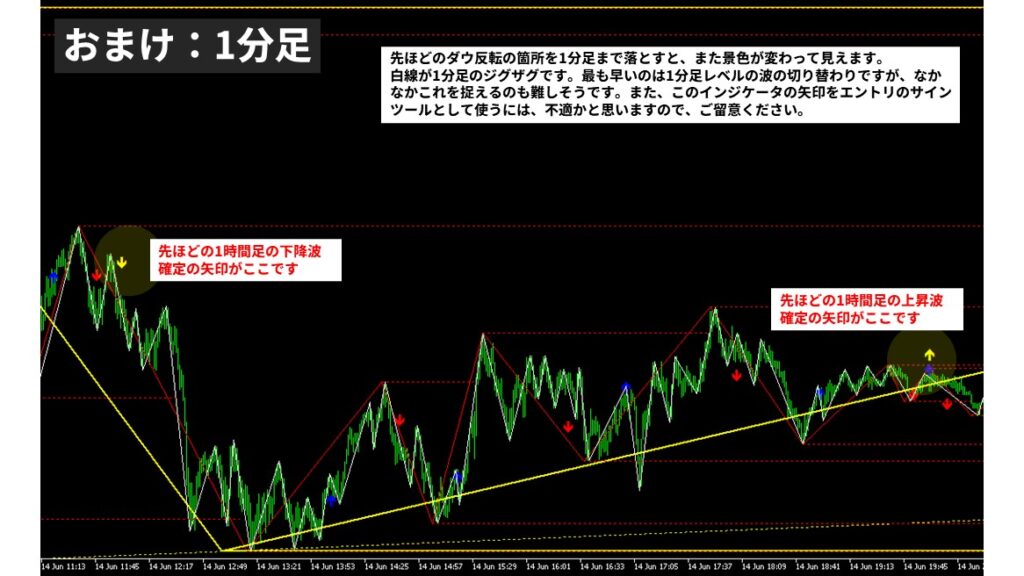 MT4 MT5 MTF Zigzag Based on MA｜マルチタイムフレーム ジグザグ インジケータ｜自動水平線｜ダウ理論ベースの描画モード｜対数正規分布による波形解析