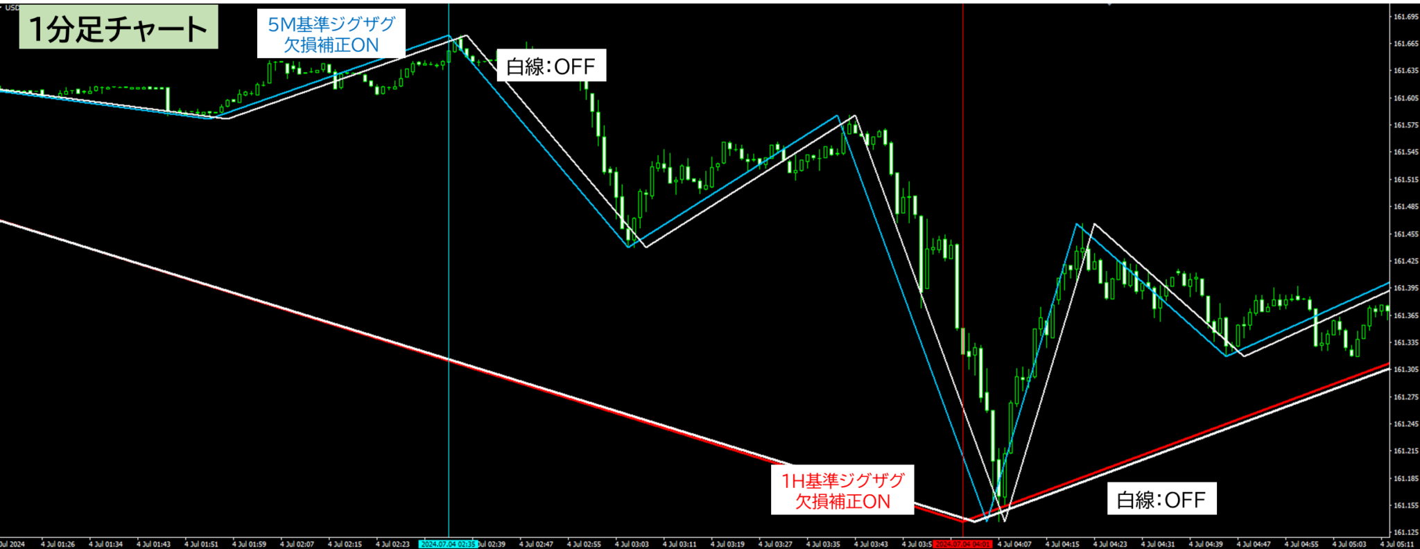 MT4 MT5 MTF Zigzag Based on MA｜マルチタイムフレーム ジグザグ インジケータ｜自動水平線｜ダウ理論ベースの描画モード｜対数正規分布による波形解析